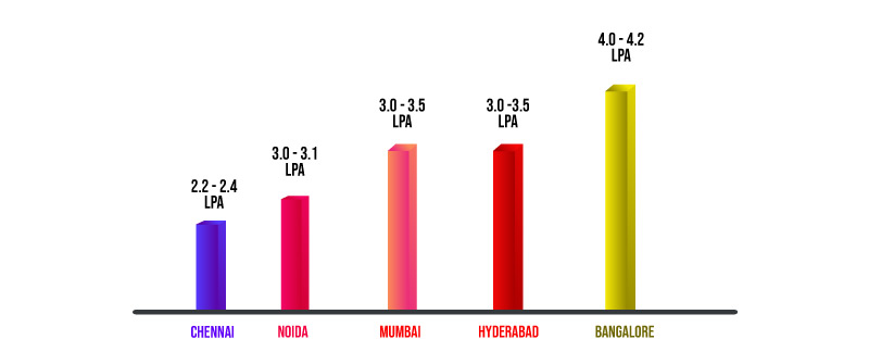 Software Developer Salary For Freshers | Software Developer Salary In ...