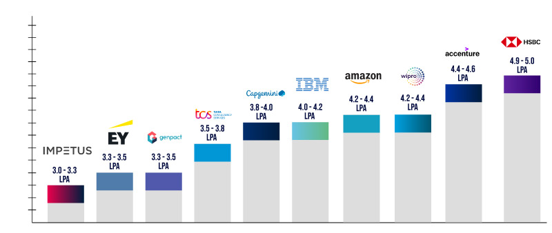Data Scientist Salary for Freshers | Data Scientist Salary in India ...