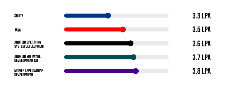 Android App Developer Salary for Freshers | Android Developer Salary ...